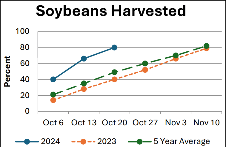 MI corn, soybean harvest continue to outpace historical averages ...