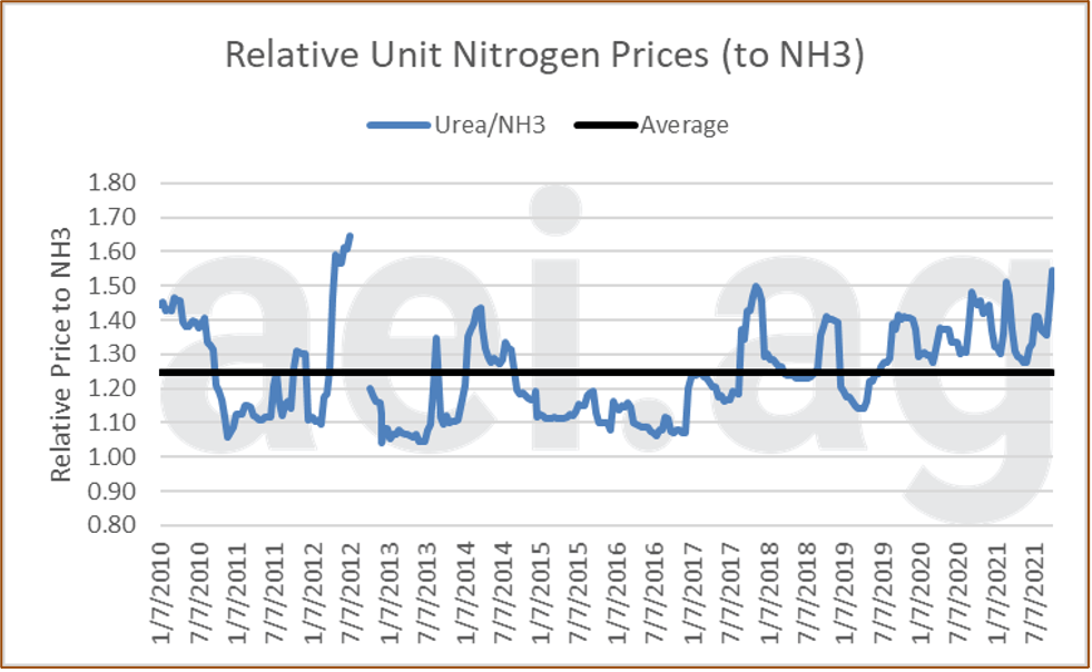 Five charts to keep higher fertilizer prices in perspective - Michigan ...
