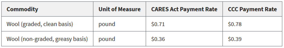 USDA releases CFAP details and payment rates – producer enrollment ...