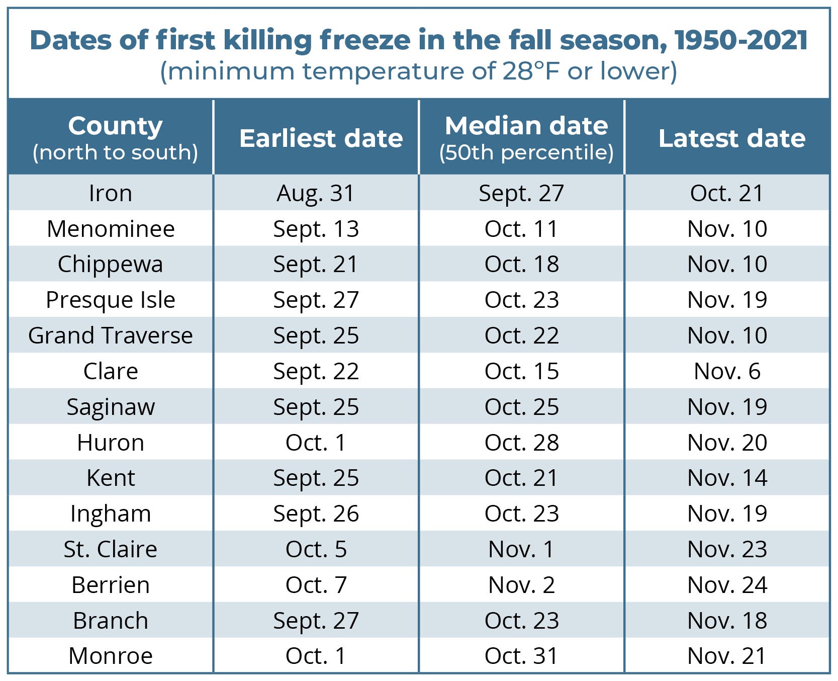 Estimating corn maturity vs. frost dates: Online tool 'Useful to Usable ...