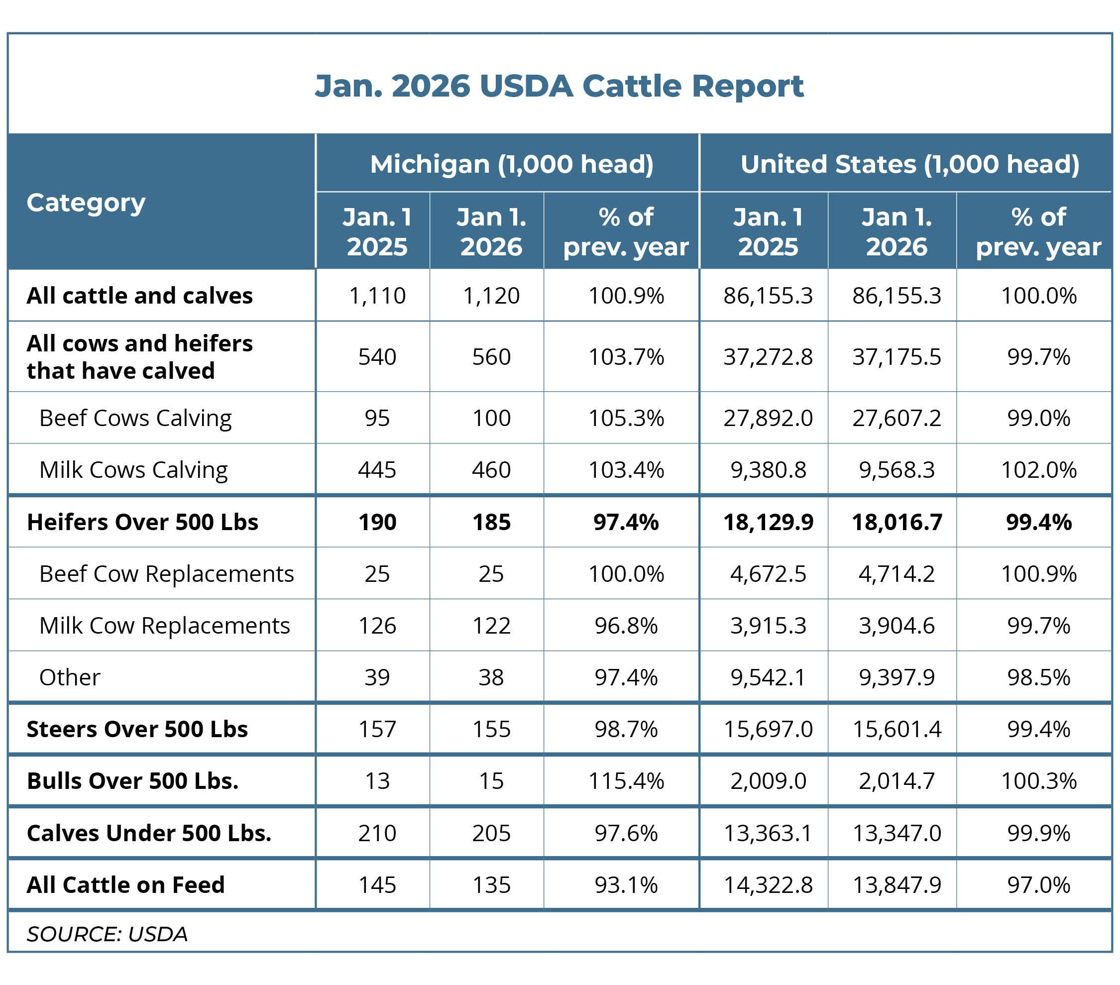 USDA cattle report confirms no major herd expansion - Michigan Farm News