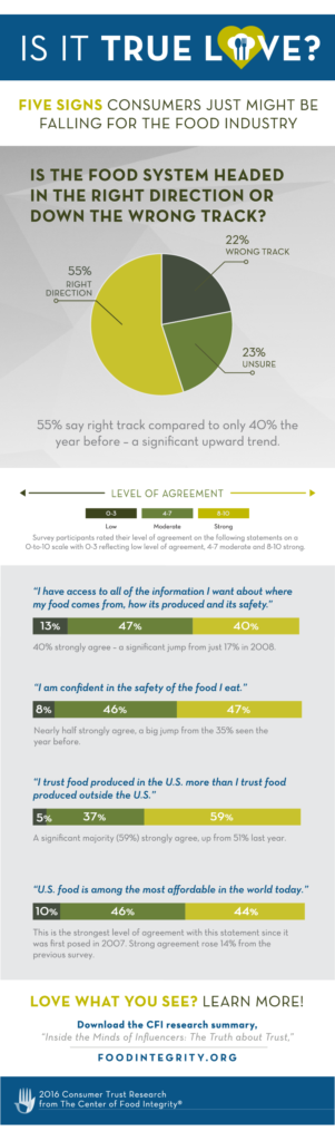 Is it true love? 5 signs consumers are falling for the food industry ...