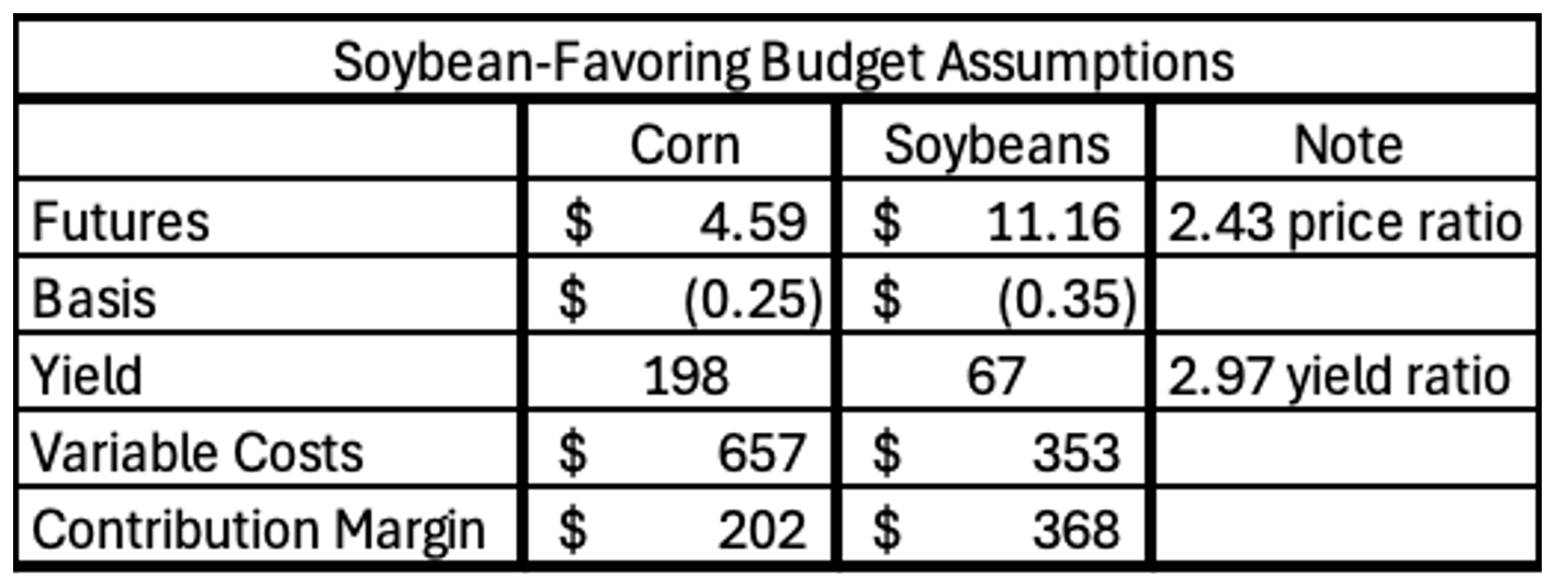 Corn vs. soybean acres: Beware of 'budget assumptions' in projections ...