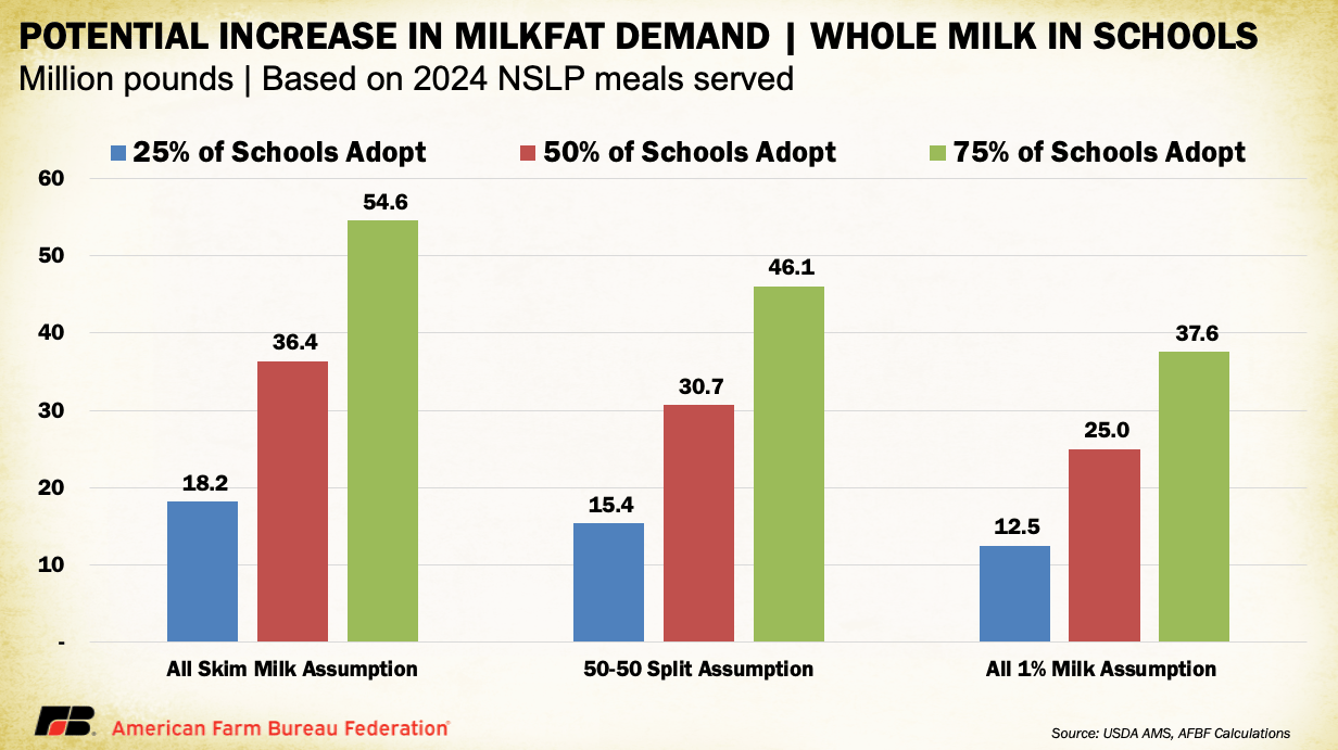 Back to whole? How school milk could shift dairy demand - Michigan Farm ...