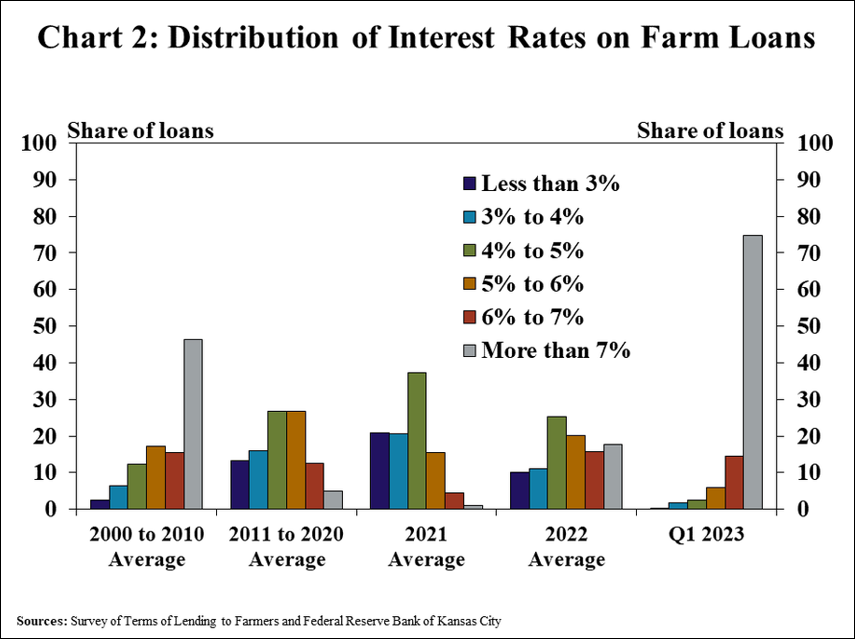 Interest rates rise; farm lending softens - Michigan Farm News