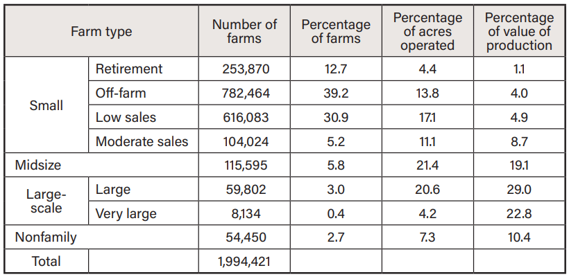 Total US farms drop below 2 million, remain a 'family business,' says ...