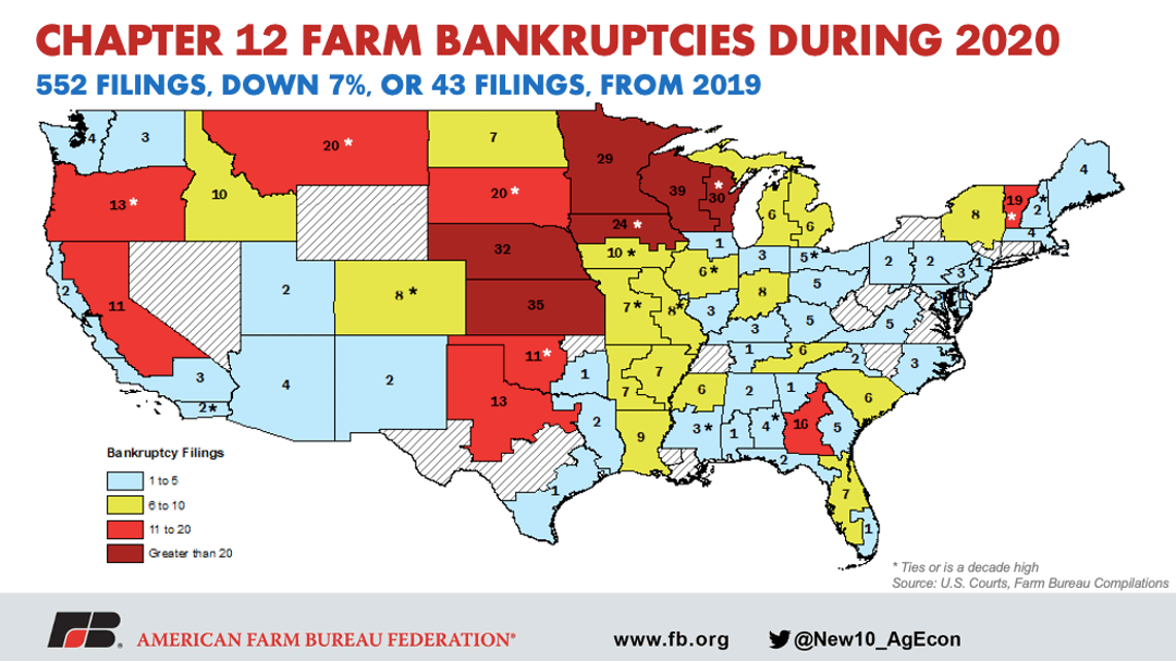Farm bankruptcies during 2020 drop 7% - Michigan Farm News