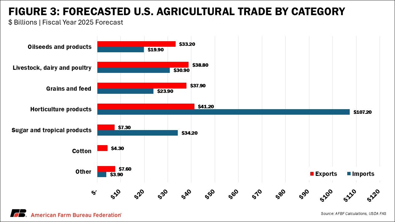 Nearly $20B and counting: US heading toward another record ag trade ...