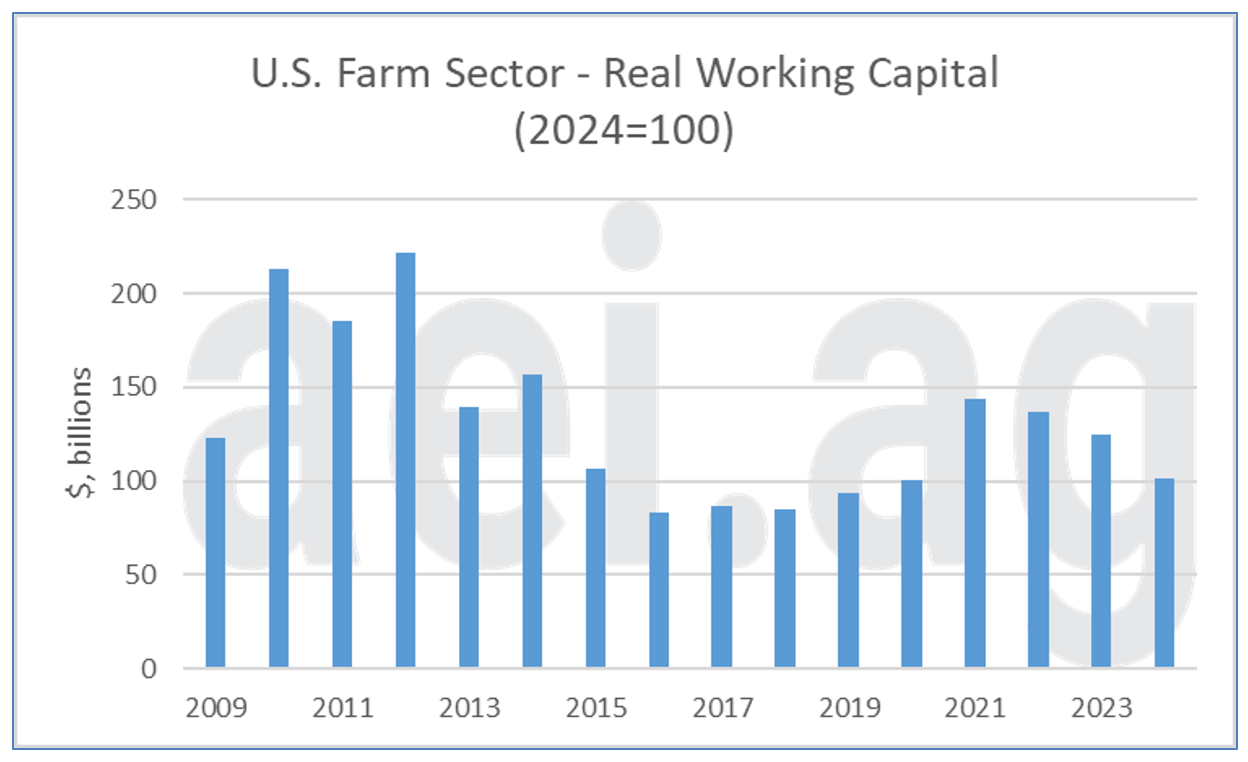 Farm working capital for 2024 predicted to fall 30% from 2021 high ...