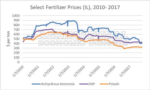 Lower fertilizer prices in 2018? Keep an eye on nitrogen - Michigan ...