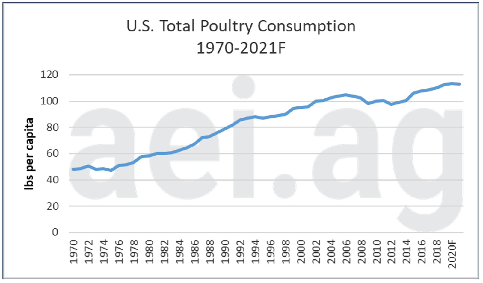 US meat consumption trends and COVID-19 impacts? - Michigan Farm News