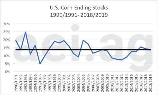 Projected corn stock-to-use ratio close to 29-year average - Michigan ...