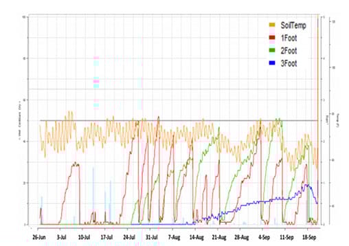 Irrigation management: Measuring soil moisture and application ...