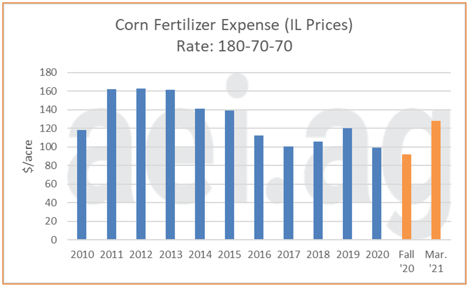 Fertilizer prices soaring higher in 2021 - Michigan Farm News