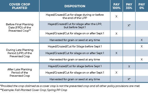 Prevented Planting & Cover Crops – Questions & Answers - Michigan Farm News
