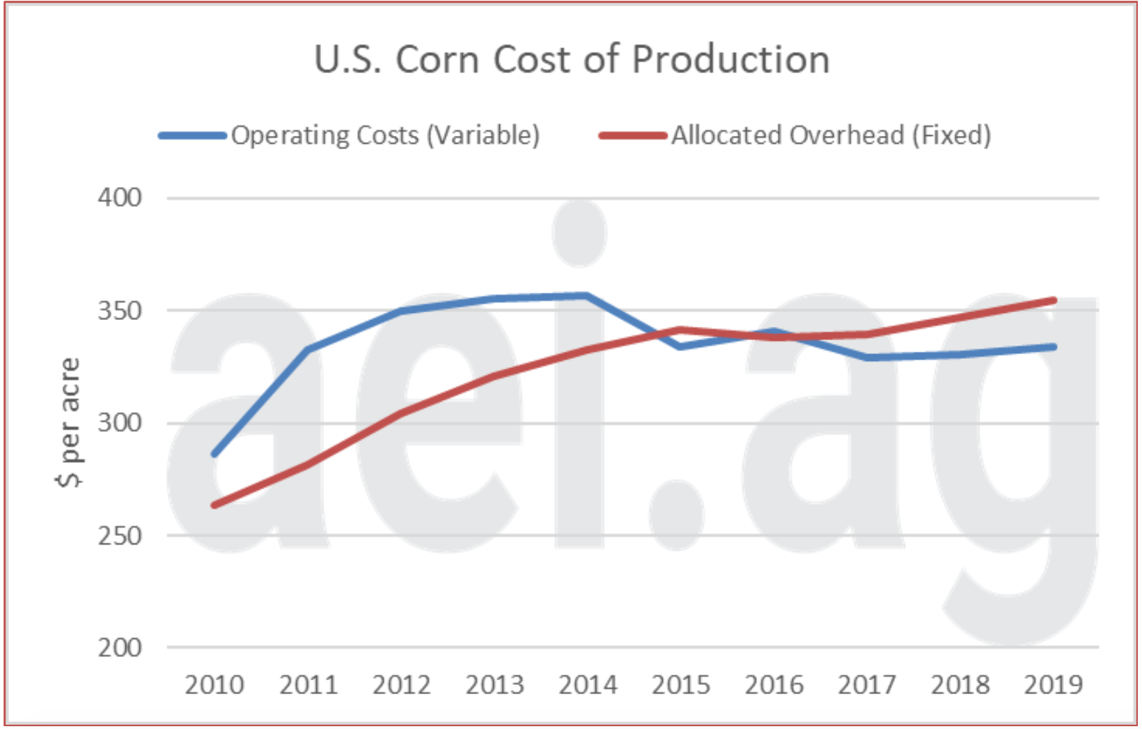 Are you monitoring fixed farm expense trends? - Michigan Farm News