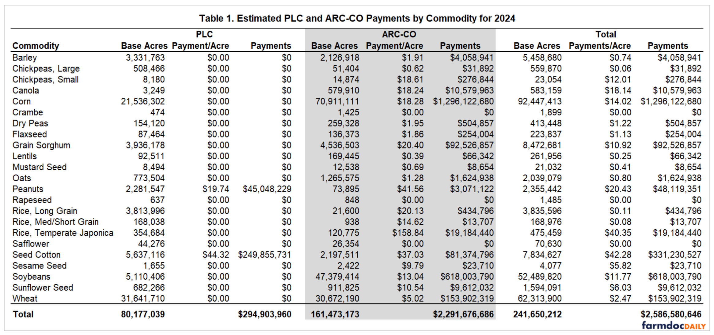 2024 ARC/PLC payment estimates show little support for MI crops ...