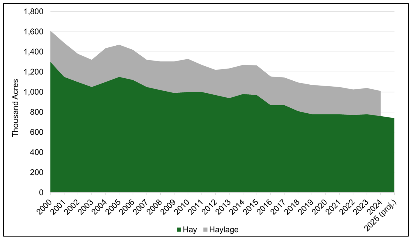 USDA projects record-low hay acreage for Michigan in 2025 - Michigan ...