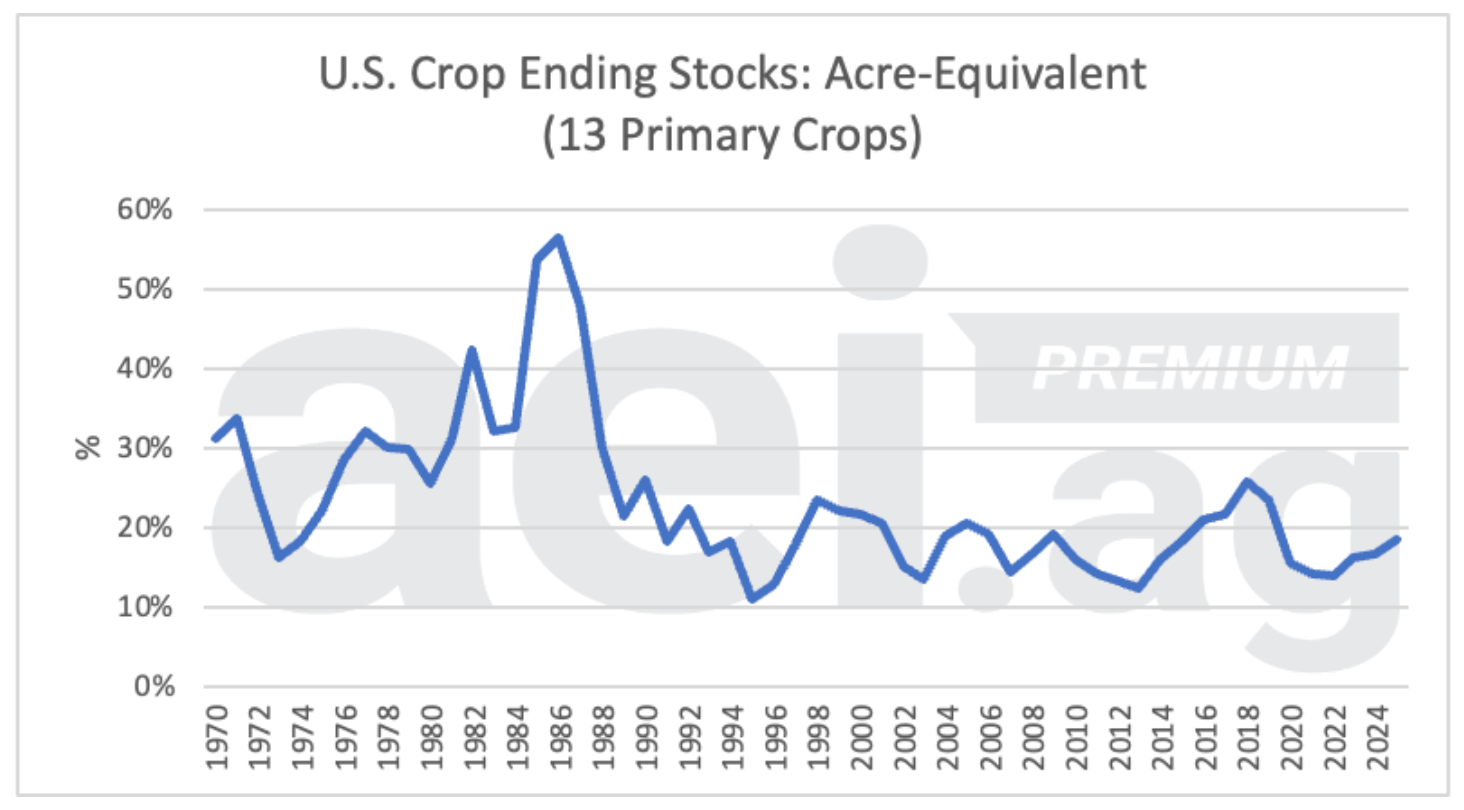 Five things going well in the farm economy — 'It's not all bad news ...