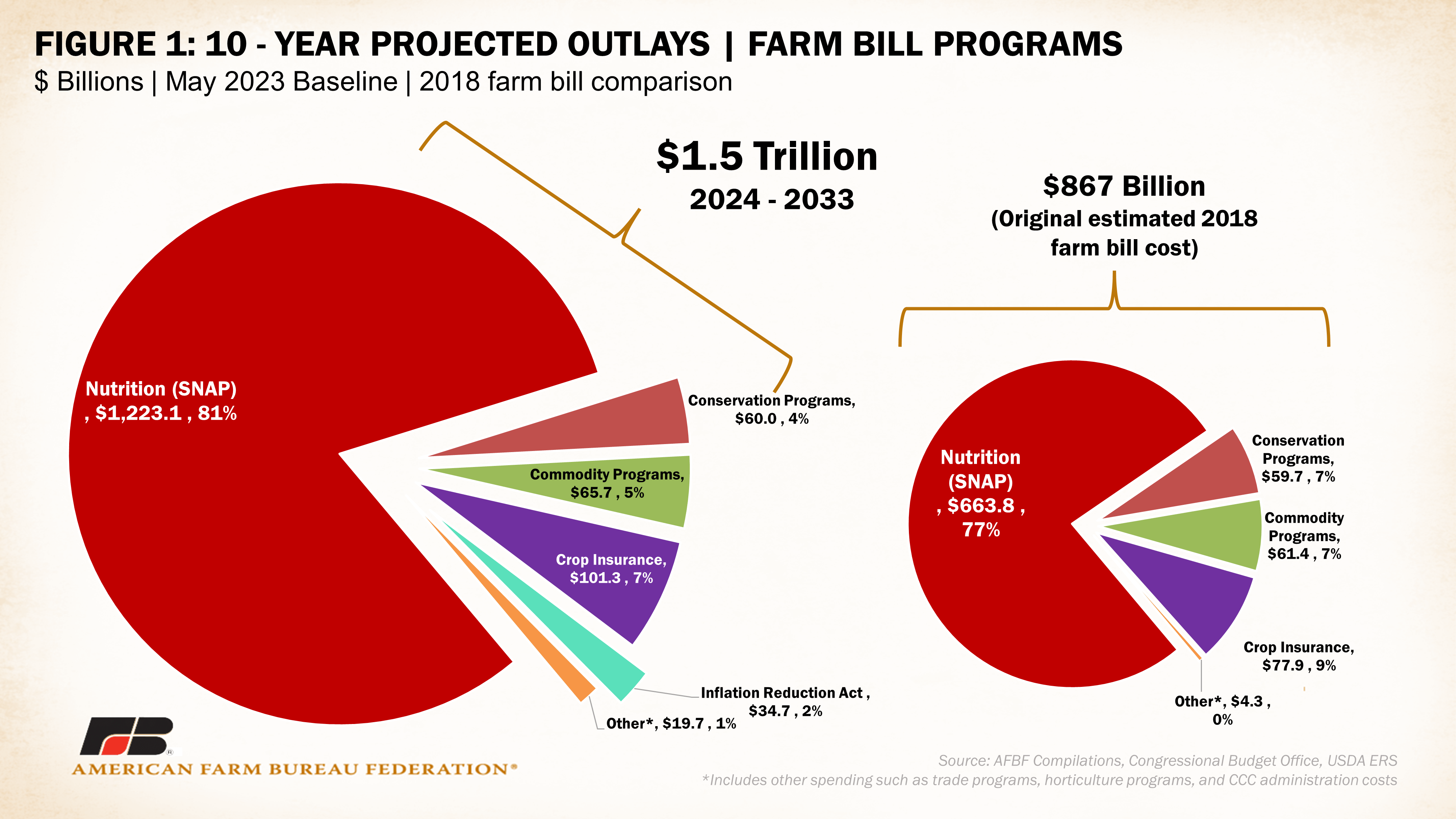 Farm bill cost estimates increase in May CBO baseline - Michigan Farm News