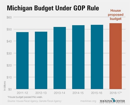 Michigan budget on course for $7 billion rise - Michigan Farm News