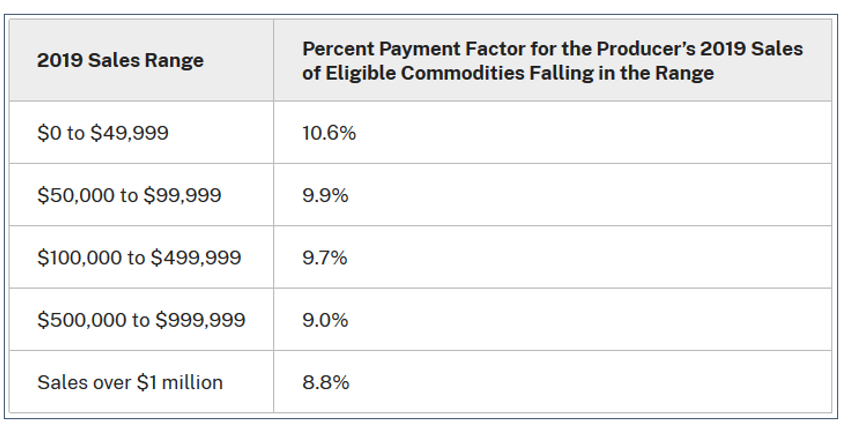 Nursery and greenhouse industry eligible for CFAP 2.0 payments ...
