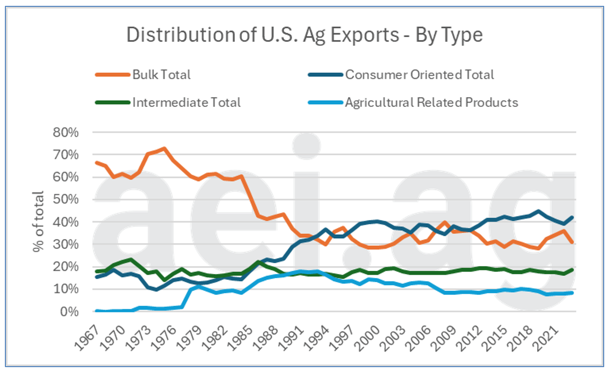 Multiple factors contributed to 10% decline in 2023 ag exports - Michigan Farm News