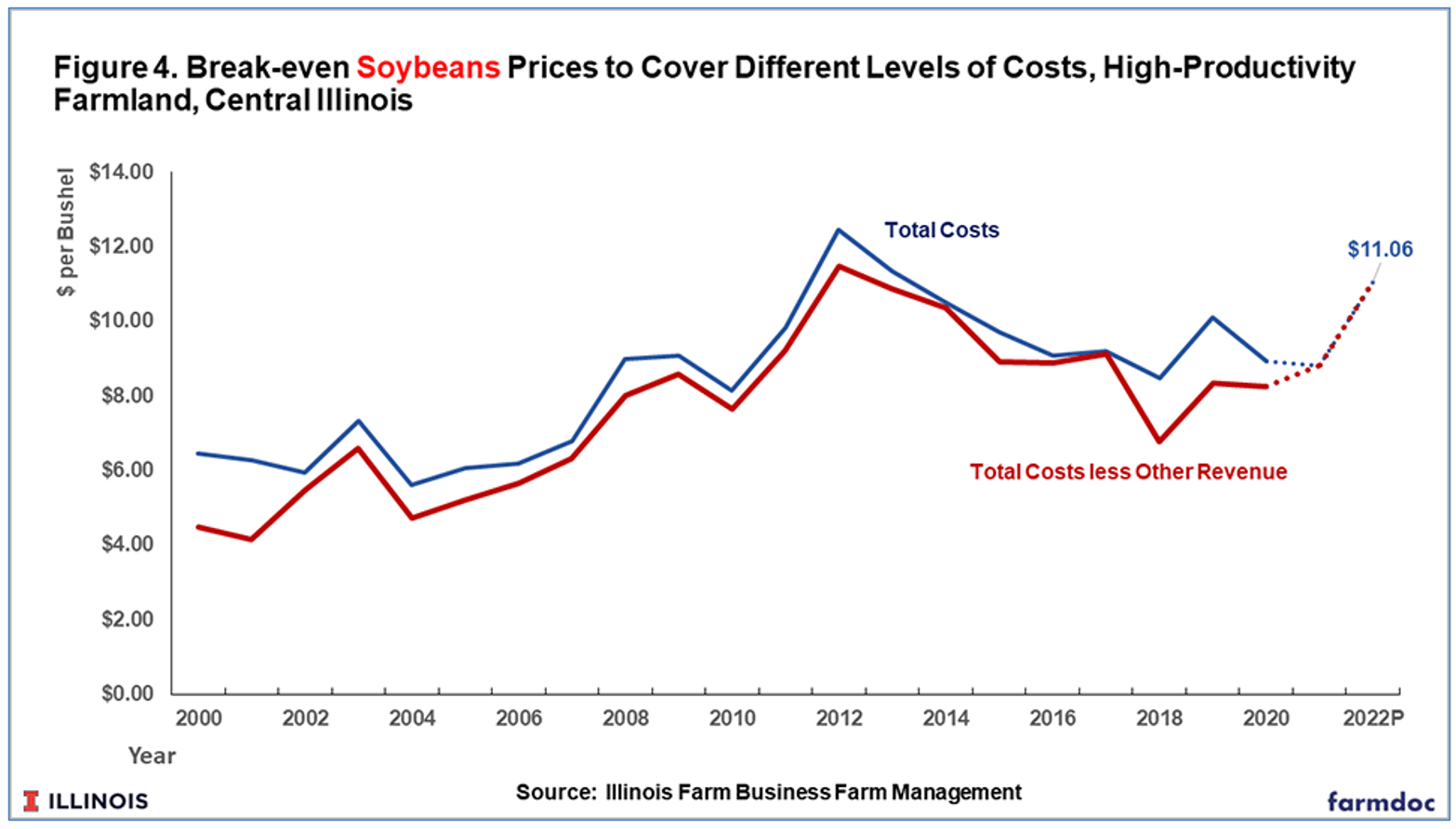 2022 break-even prices for corn and soybeans headed to record levels ...