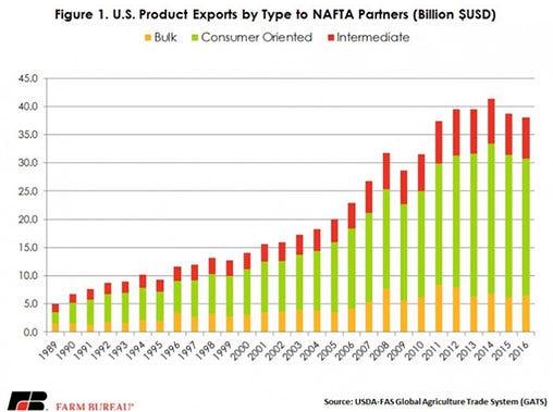Revisiting NAFTA: Implications for U.S. agricultural markets - Michigan ...