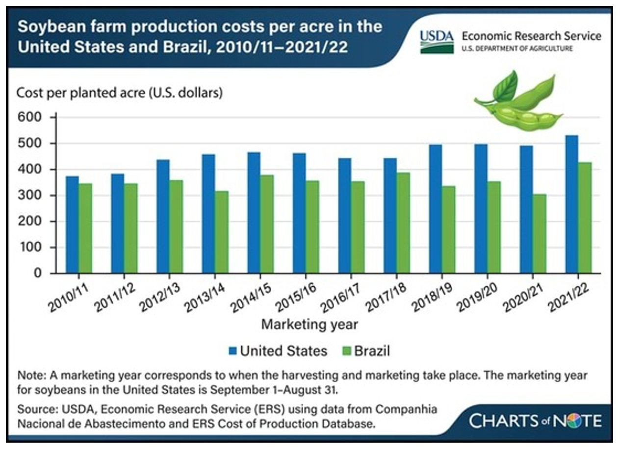 USDA report shows Brazil's competitive advantage in raising soybeans ...