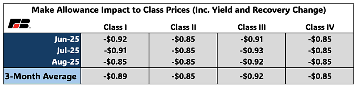 Make allowance increase costs dairy producers $337M in 3 months - Michigan Farm News