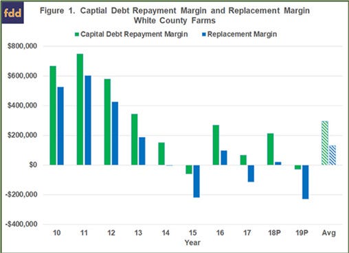 How much debt can a farm carry? - Michigan Farm News