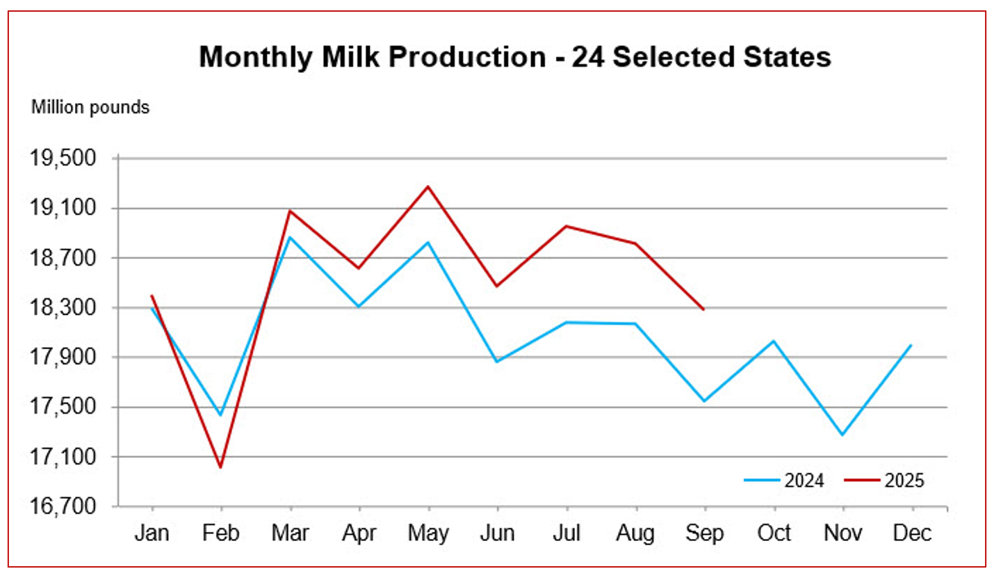 USDA reports Michigan dairy herd expansion — production up nearly 5% ...