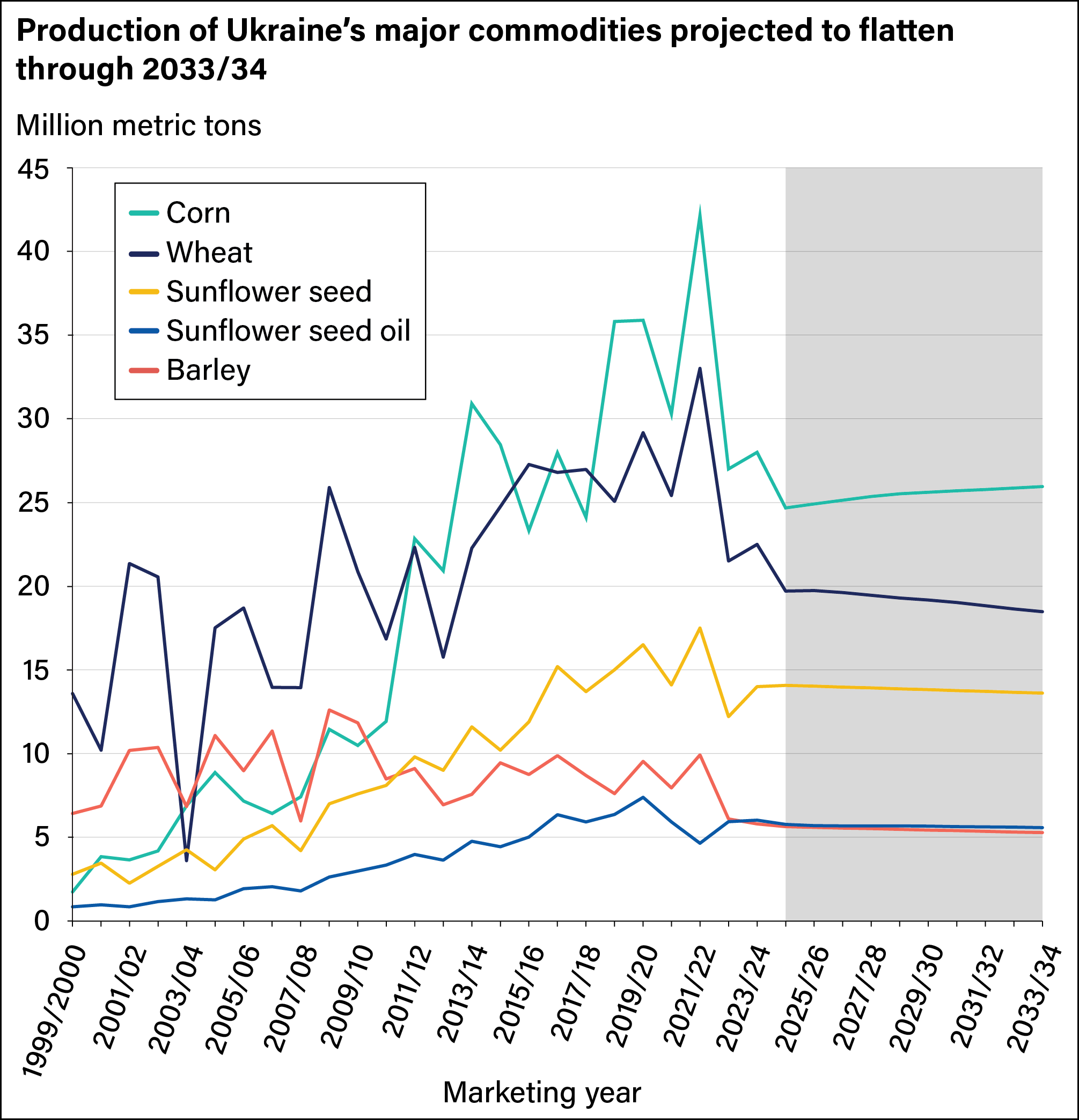 'Dim prospects' loom for Ukraine's ag exports over the next decade ...