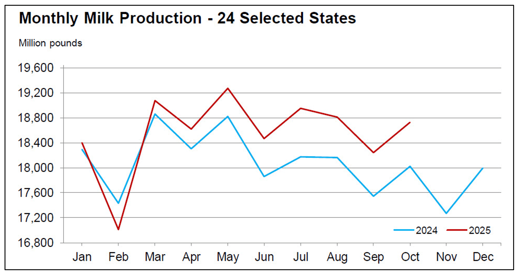 USDA Reports: Cattle on Feed down 2%, Milk production up 4% - Michigan ...