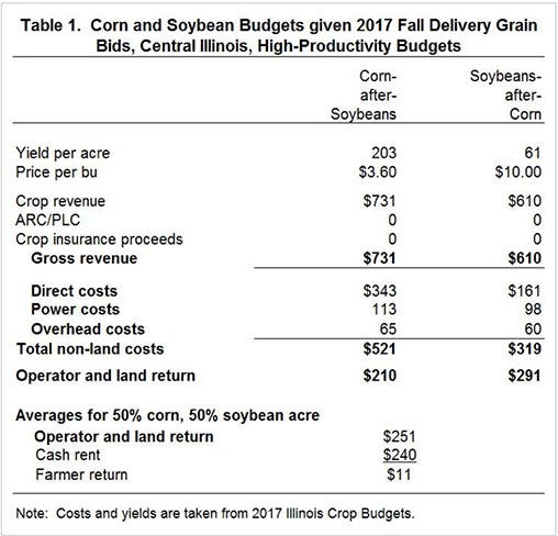 Crop budgets, current prices say switch to soybeans, expect low returns ...