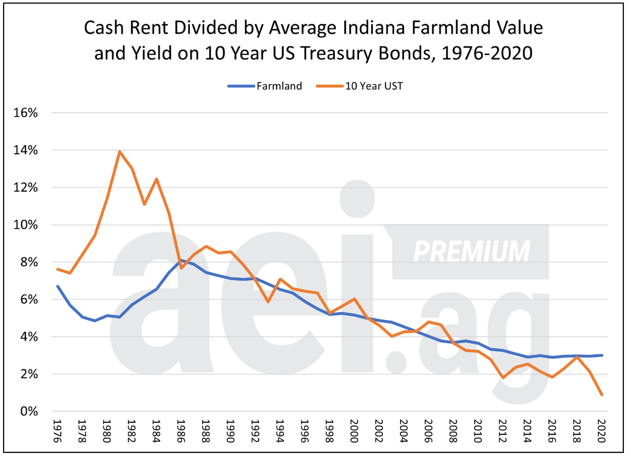 Farmland values in 2021 — how high could they go? - Michigan Farm News