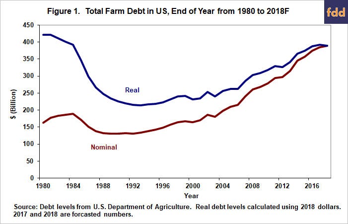 Agricultural debt load increasing - Michigan Farm News