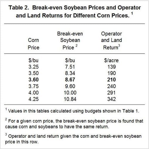 Crop budgets, current prices say switch to soybeans, expect low returns ...