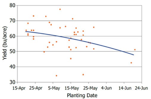 Best soybean planting dates? It depends - Michigan Farm News