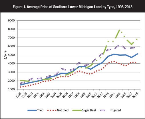 2018 Michigan agricultural land values - Michigan Farm News
