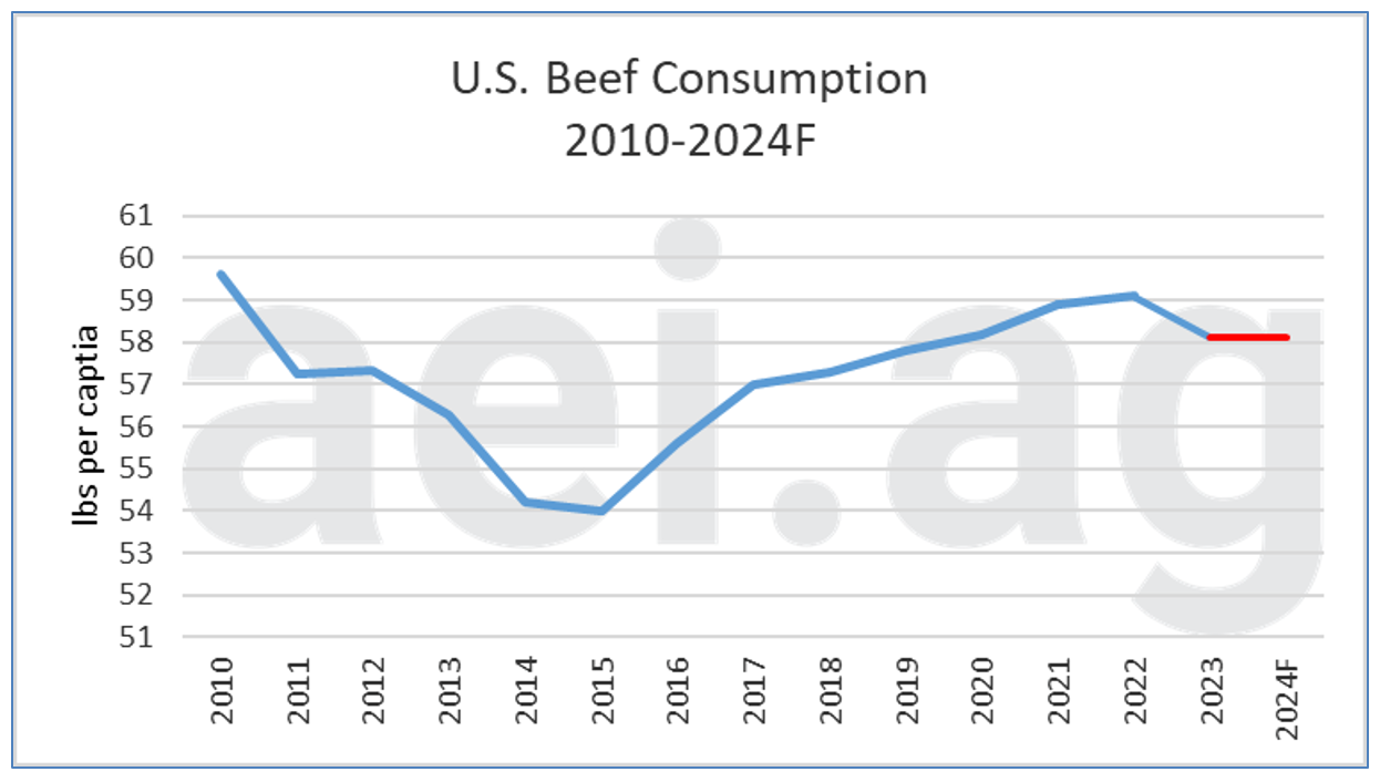 US beef consumption stable in 2024, pork and poultry expected to ...