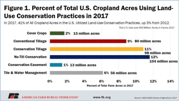 Sustainability Markets, Part 2: Common land-use practices under ...