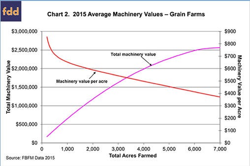 Machinery values – then (2005) and now (2015) - Michigan Farm News