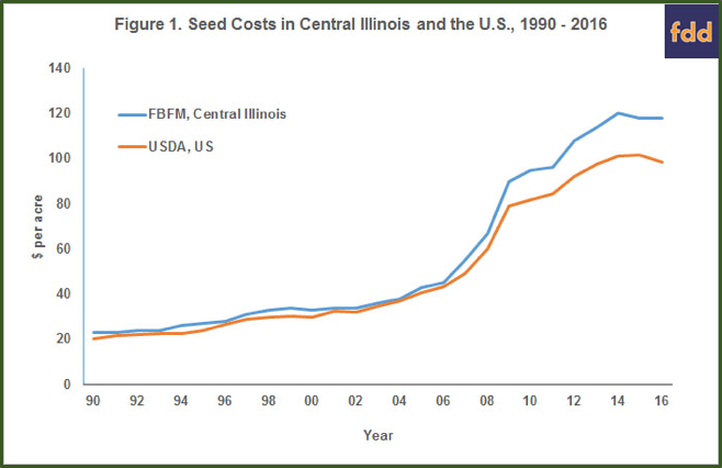 Seed Costs for Corn in 2017 and 2018 - Michigan Farm News