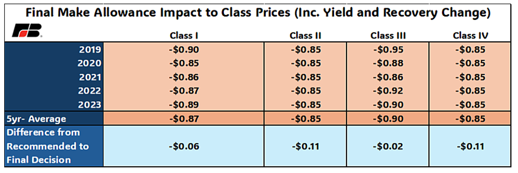 Dairy industry waits for FMMO referendum results - Michigan Farm News