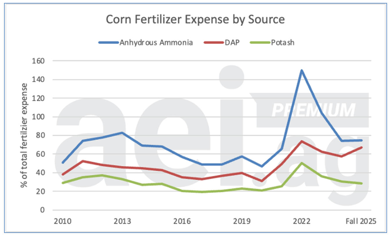 Four charts show how stubborn fertilizer prices have been - Michigan ...