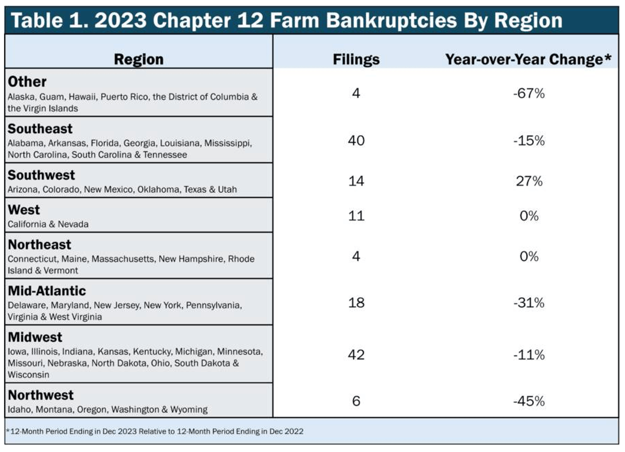 Farm bankruptcies down, but farm finances in a 'dark spot,' warns ...