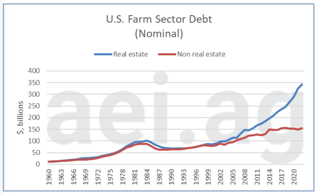 At $496B, farm sector debt surpasses 1981-82 record levels - Michigan ...