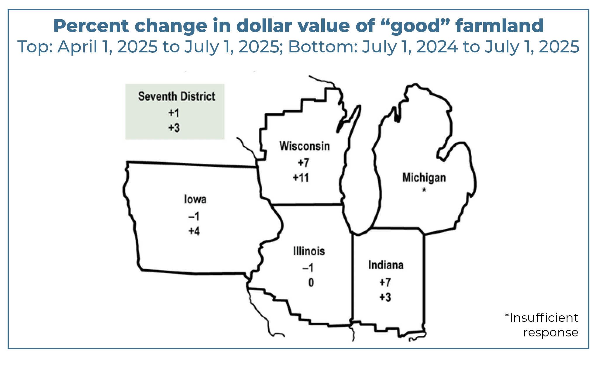 Chicago Fed: Midwest farmland values continued to grow in second ...